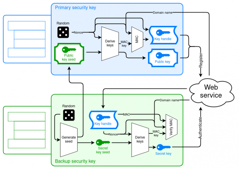 Yubico proposes WebAuthn to simplify backup security keys