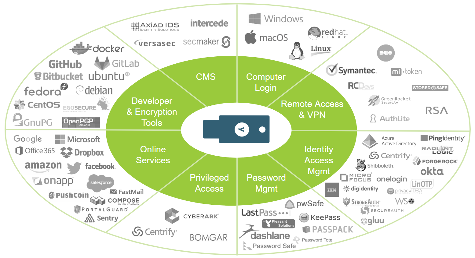 How the YubiKey Works | Yubico