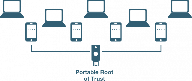 What is a root of trust? | Yubico