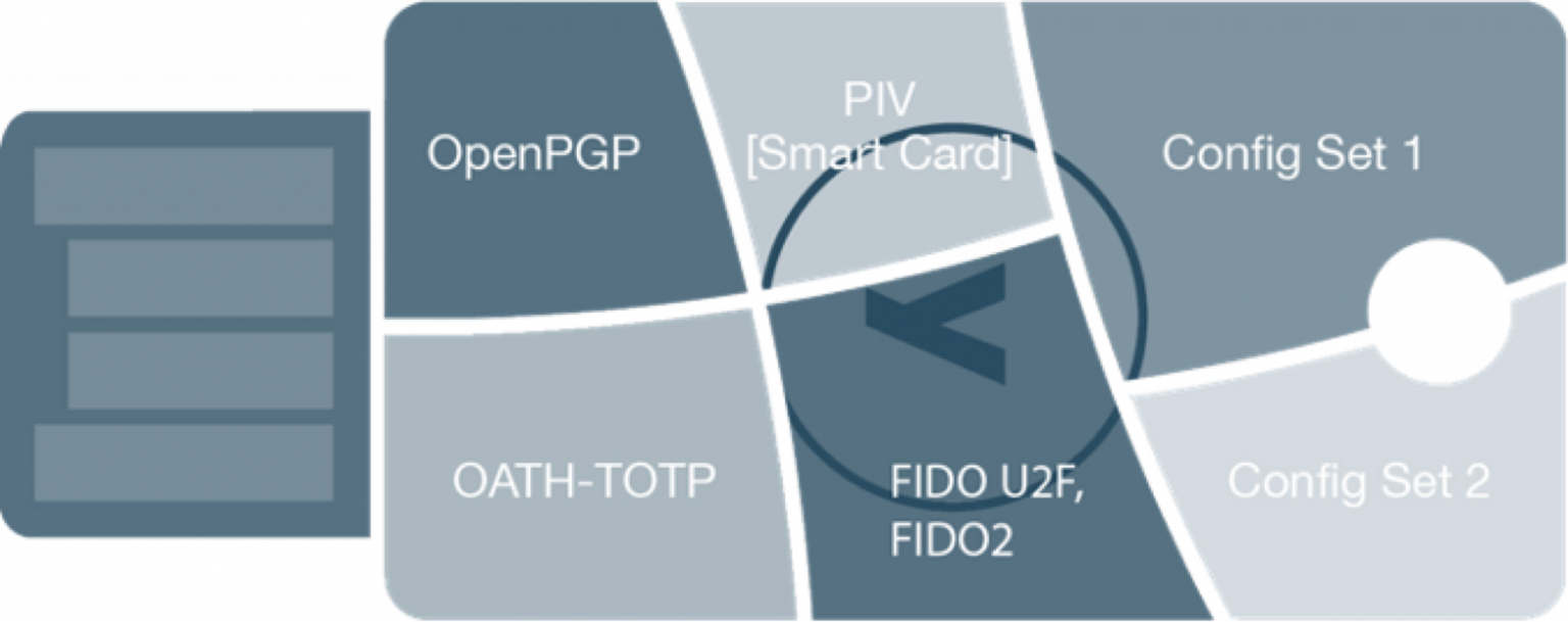 How the YubiKey Works | Yubico