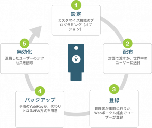 企業向けのページ | Yubico