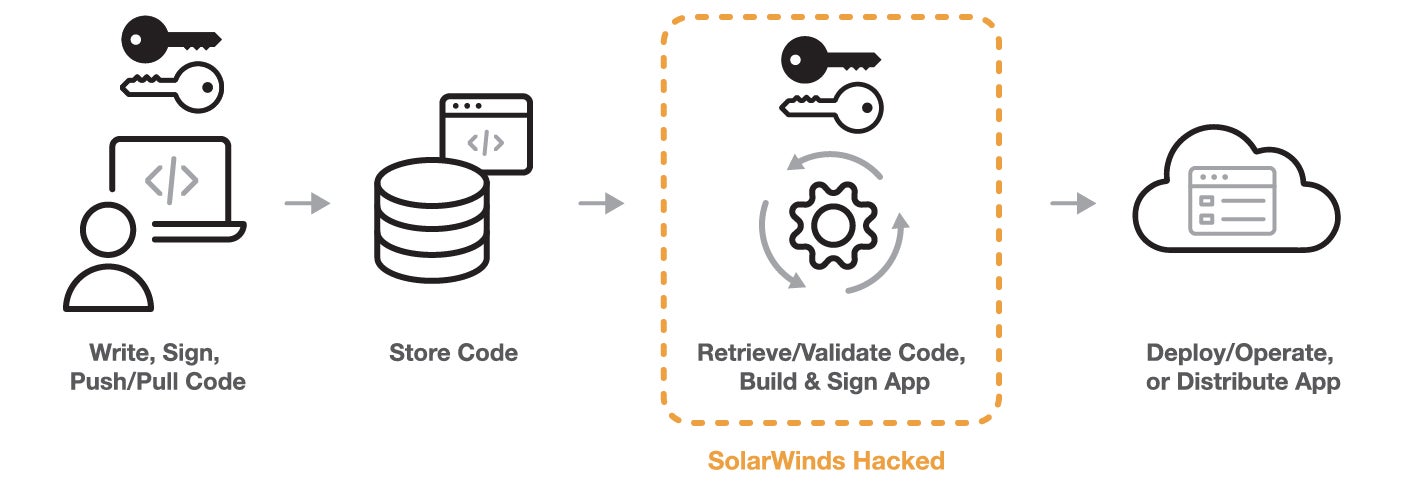 Lessons from the SolarWinds incident | Yubico