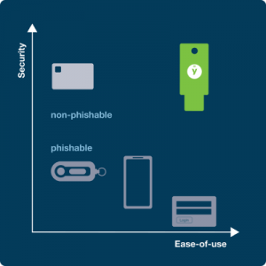 Meet the YubiKey - Strong Two-Factor Authentication Solution