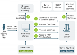 What is Phishing-Resistant MFA? Definition and FAQs | Yubico
