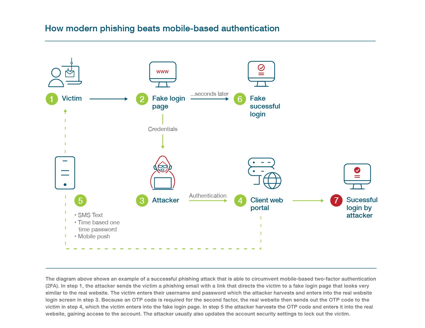 Dispelling the Myths of Mobile Authentication - Yubico