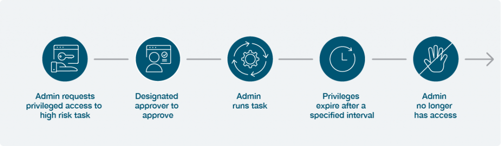 What is Privileged Access Management? Definition and FAQs