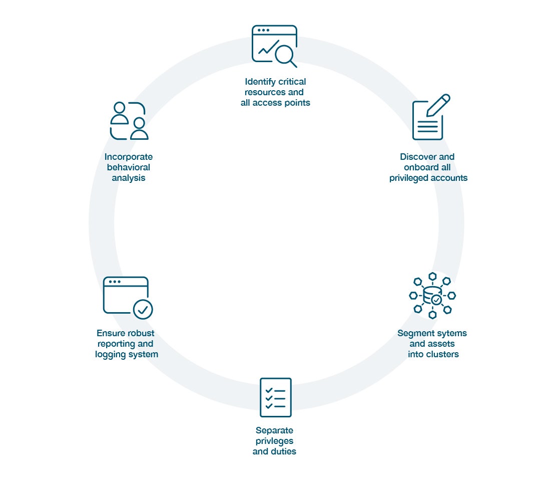 What is Privileged Access Management? Definition and FAQs