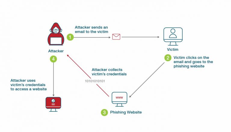 What is Phishing-Resistant Multi-Factor Authentication?