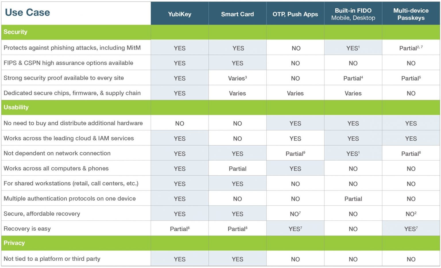 Passkeys and the future of modern authentication