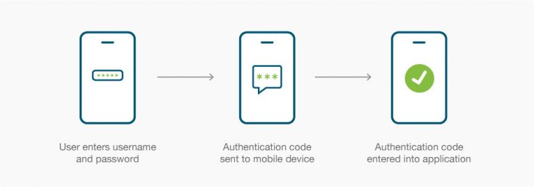 What is 2 Step Verification? | Yubico