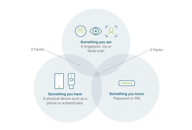 What is 2 Step Verification? | Yubico