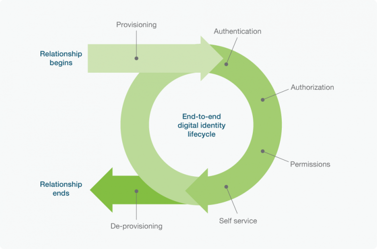 What is IAM (Identity and access management)? | Yubico