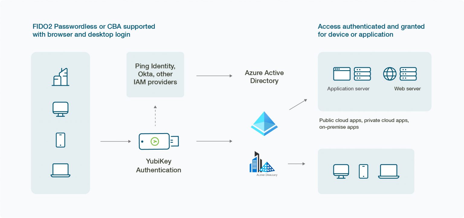 Yubico | Microsoft | Executive Order