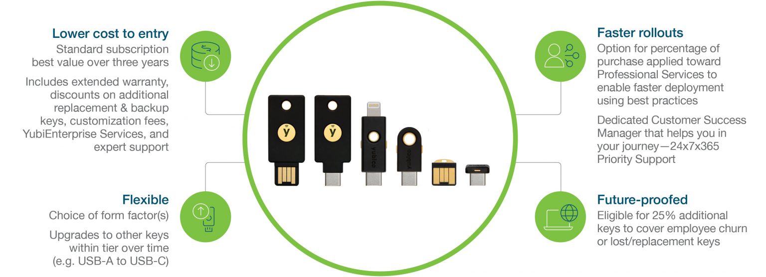 YubiKey as a Service | Yubico