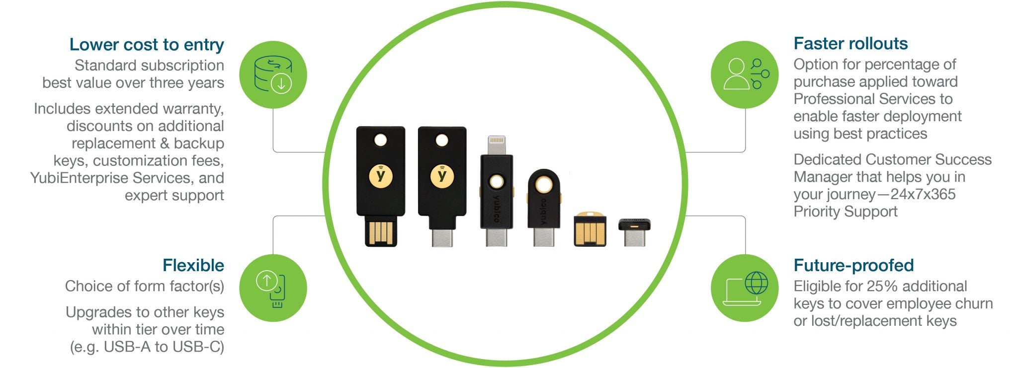 YubiKey as a Service | Yubico
