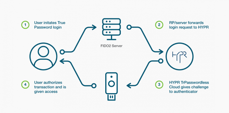 HYPR and Yubico - Yubico
