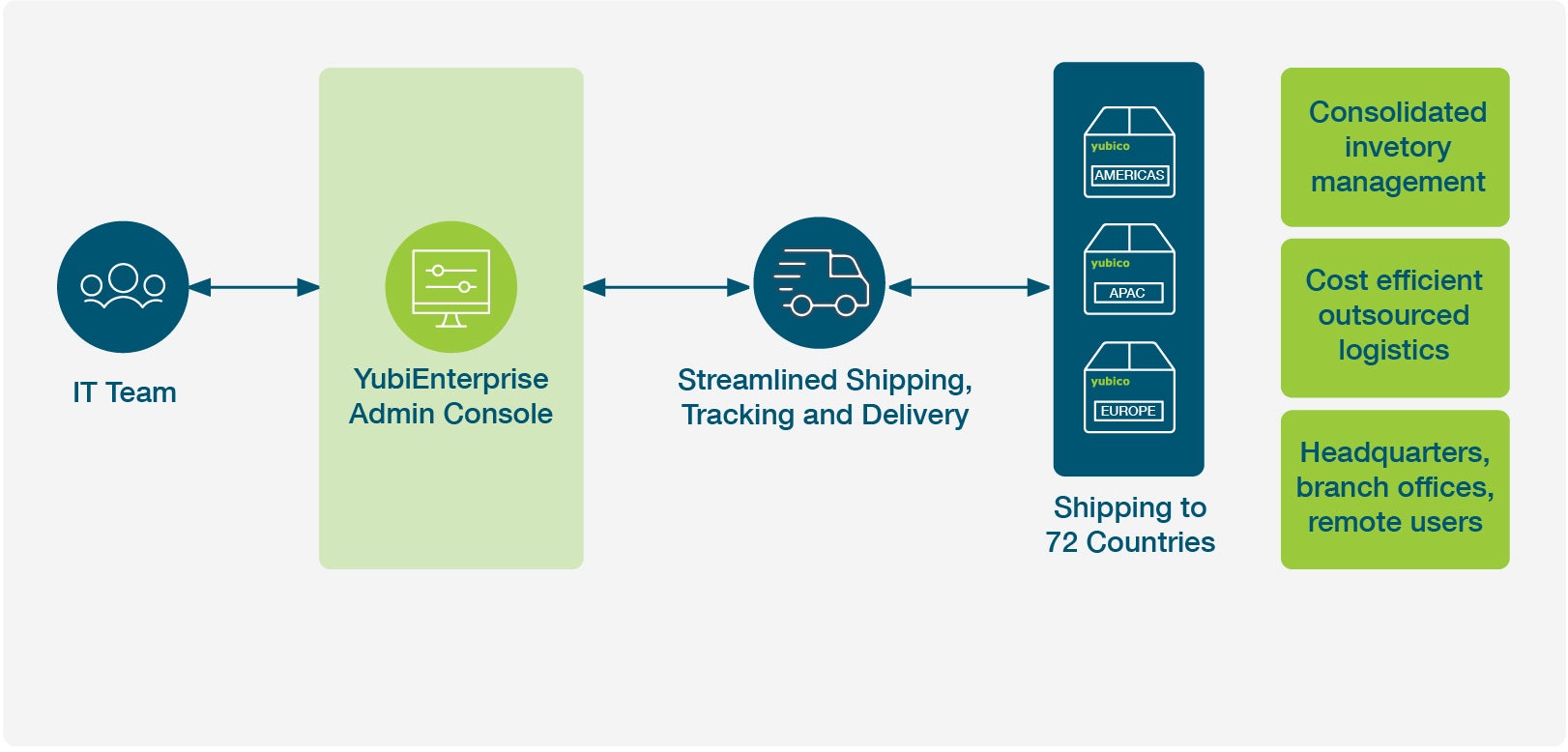 YubiEnterprise Delivery | Yubico