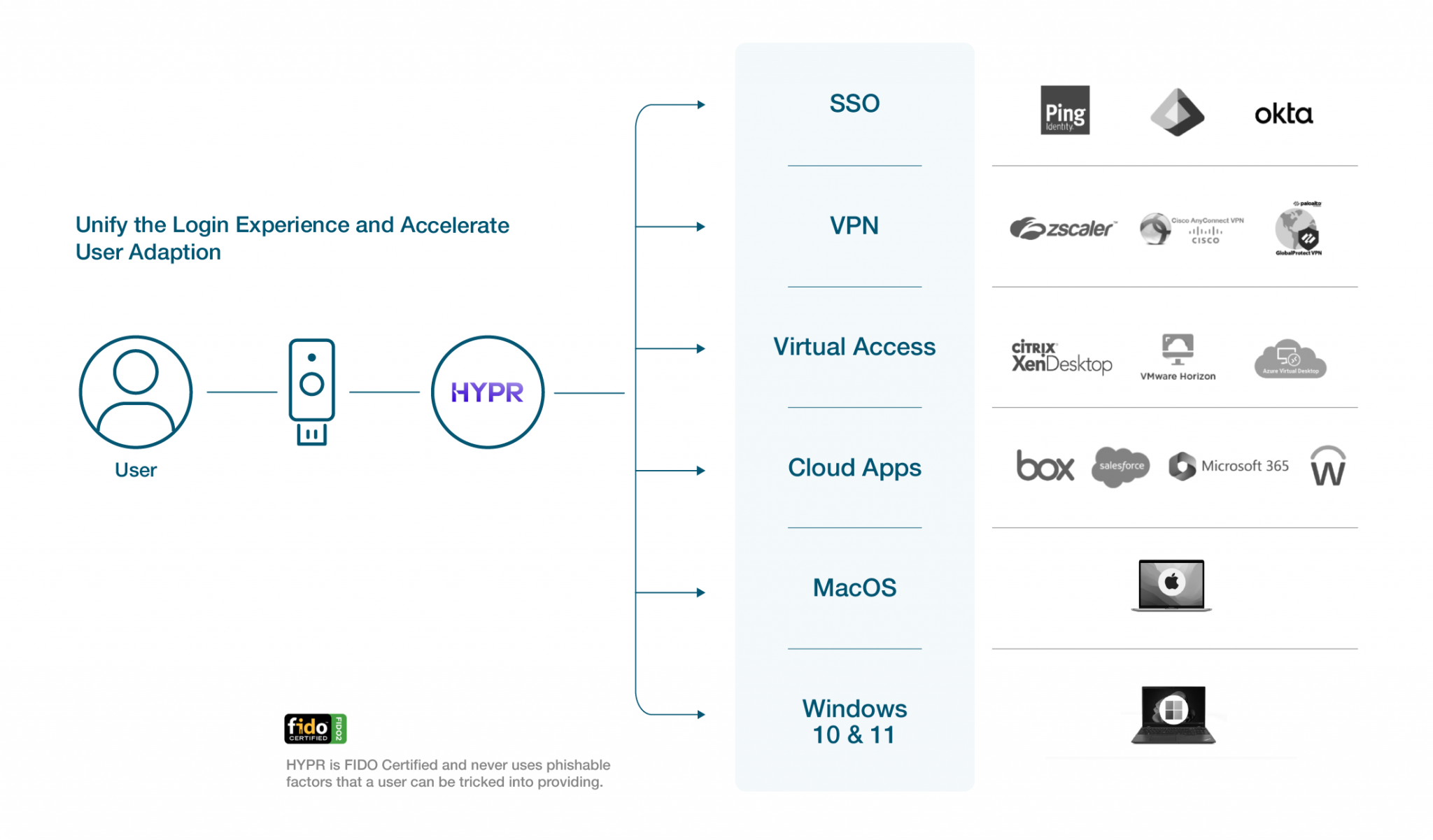 HYPR and Yubico | Yubico