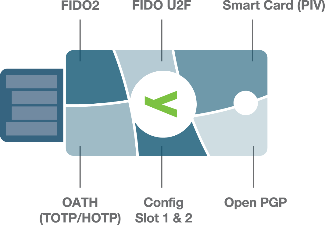 Passwordless Account Login with YubiKey | Yubico