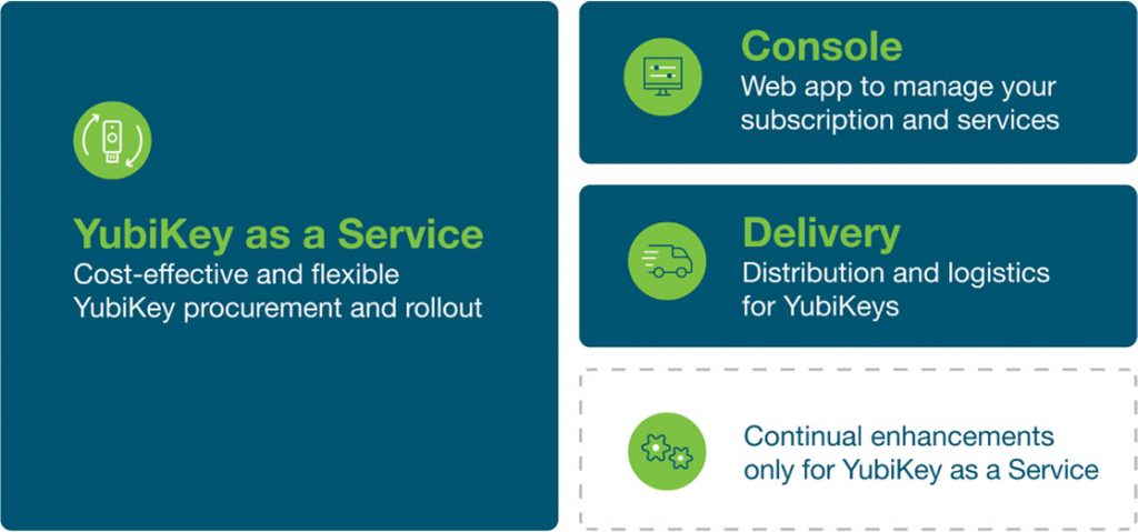 YubiKey as a Service | Yubico