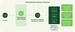 YubiEnterprise Delivery | Yubico