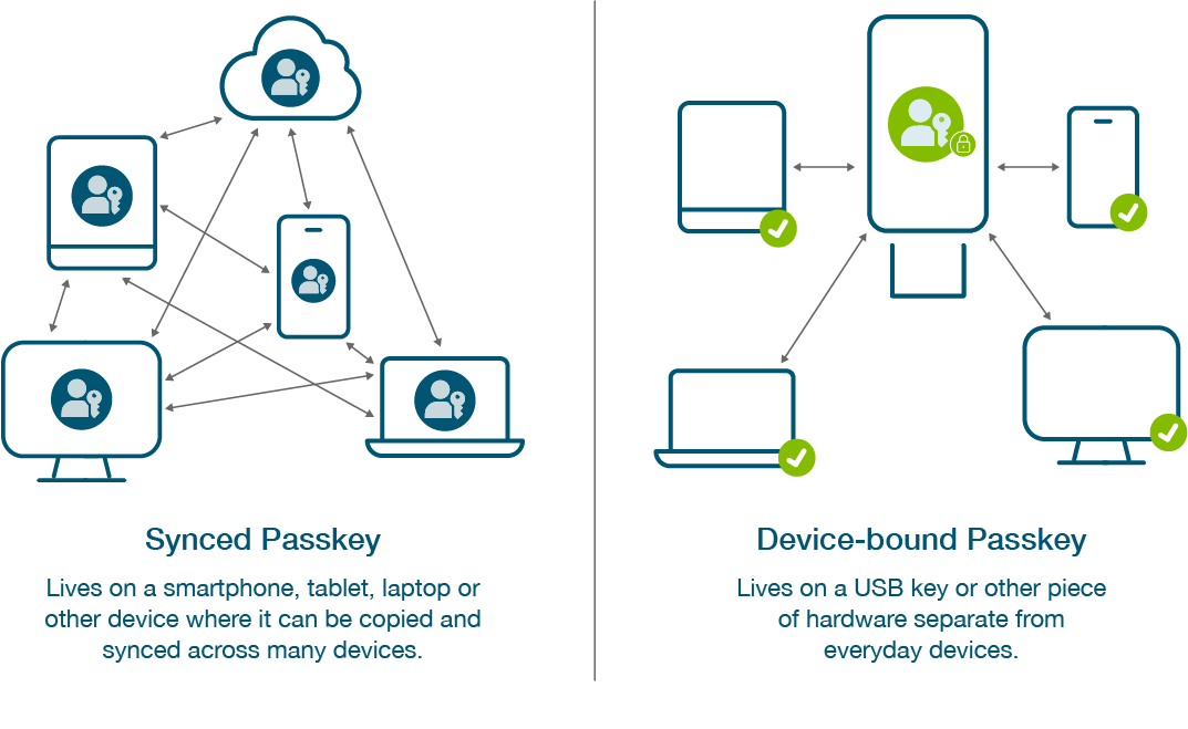 What is a Passkey? | Yubico