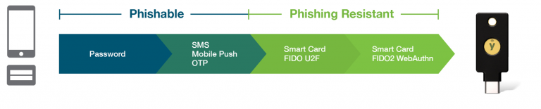 US Army and Modern Authentication with Yubikeys | Yubico